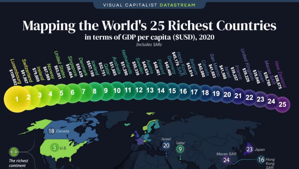 Classifica dei paesi più ricchi al mondo: Italia lontana - Il Distretto